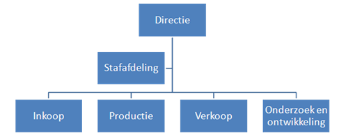 NOA - Organisatiestructuur